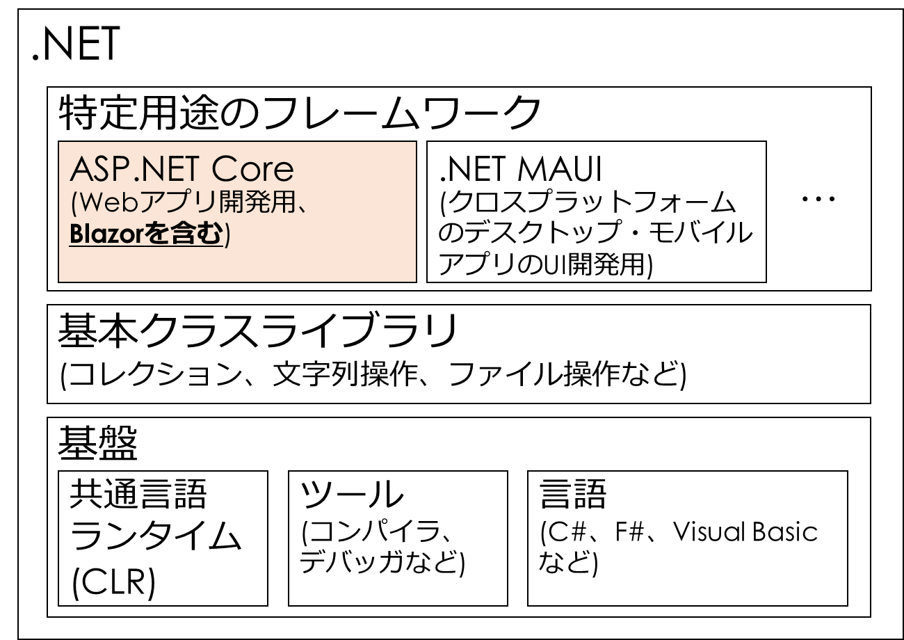 【c、blazor】webアプリ開発入門編(1)blazorとは? ~webアプリ開発フレームワークでblazorを選ぶ理由~【aspnet Core】|cnetプログラミング入門