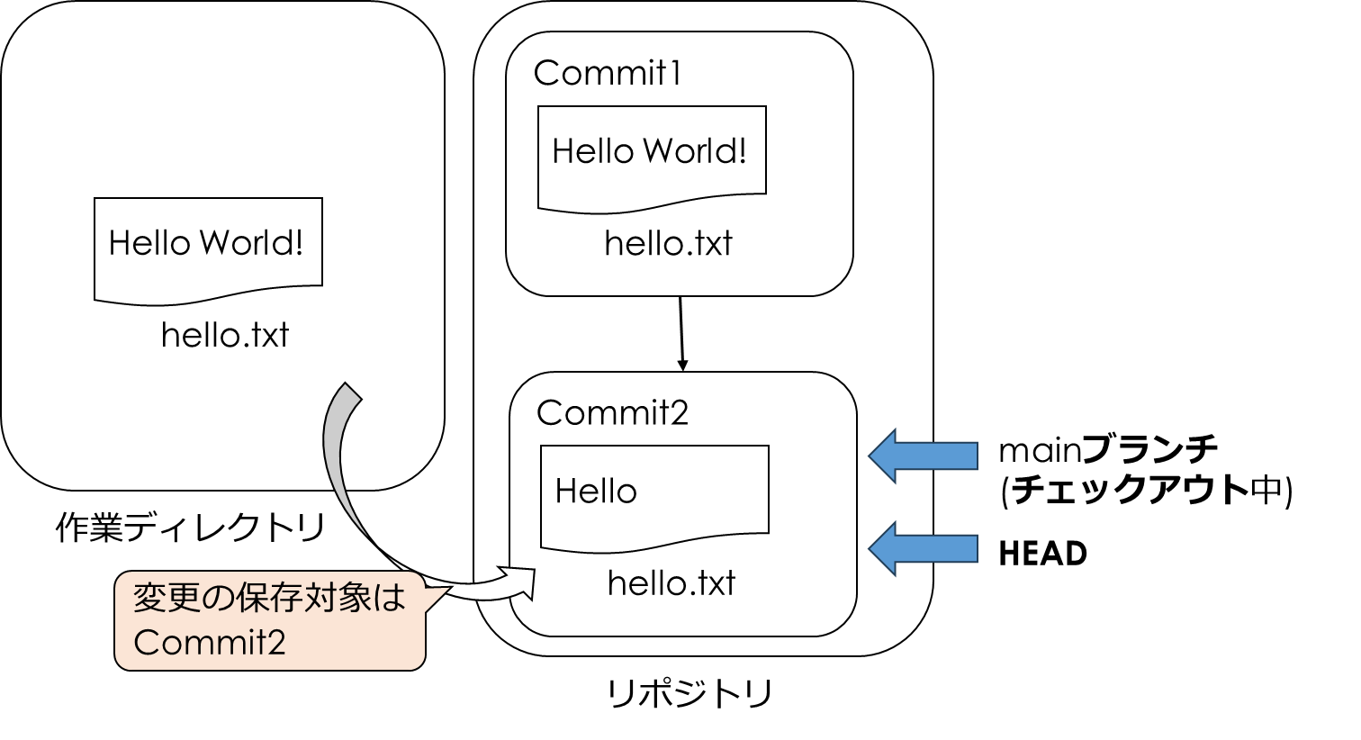【C#、Blazor】Webアプリ開発入門編（3）Gitでバージョン管理 ～Gitの基本的な使い方を学ぶ～【ASP.NET Core】｜C# ...