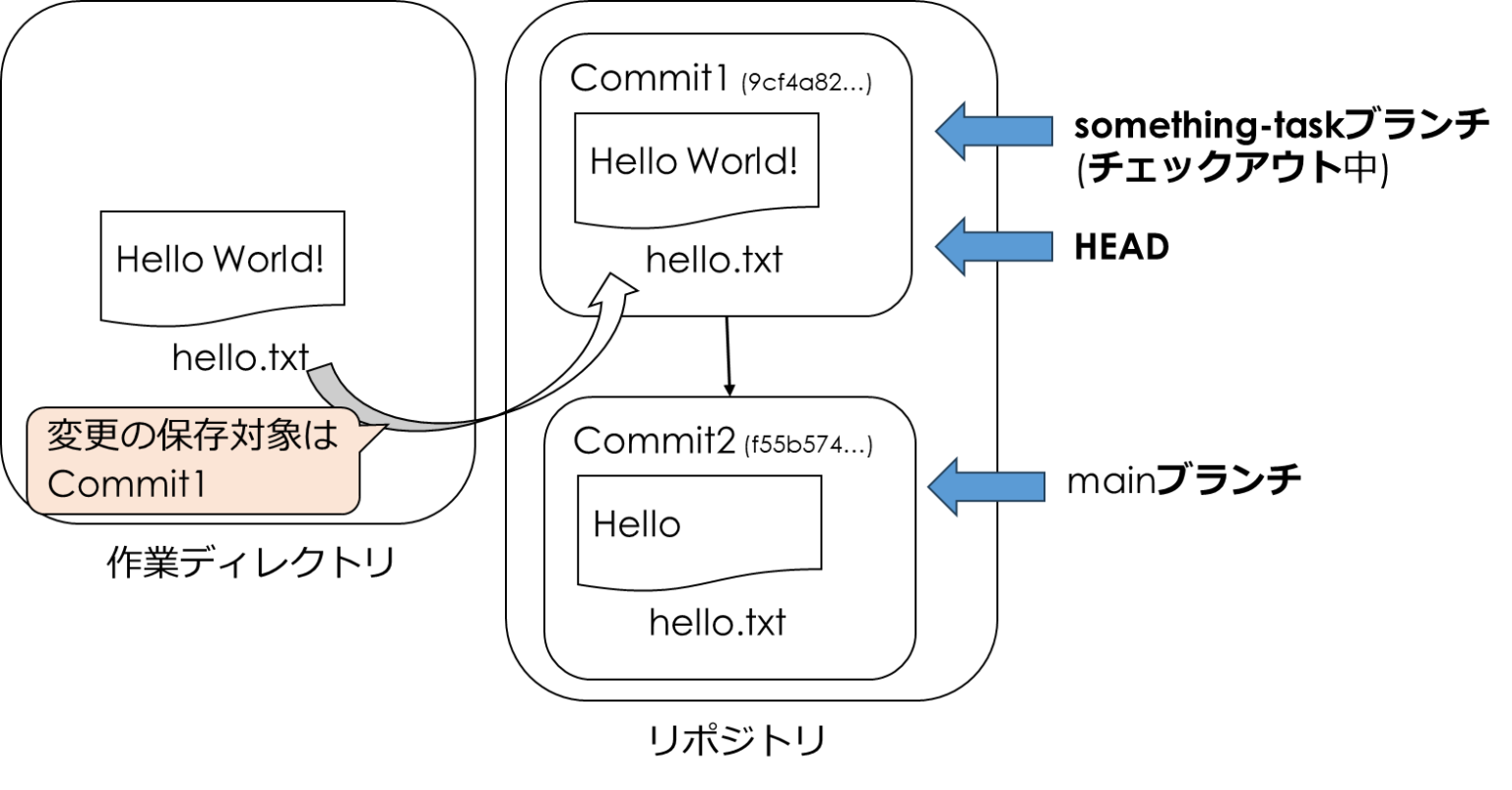 【C#、Blazor】Webアプリ開発入門編（3）Gitでバージョン管理 ～Gitの基本的な使い方を学ぶ～【ASP.NET Core】｜C# ...