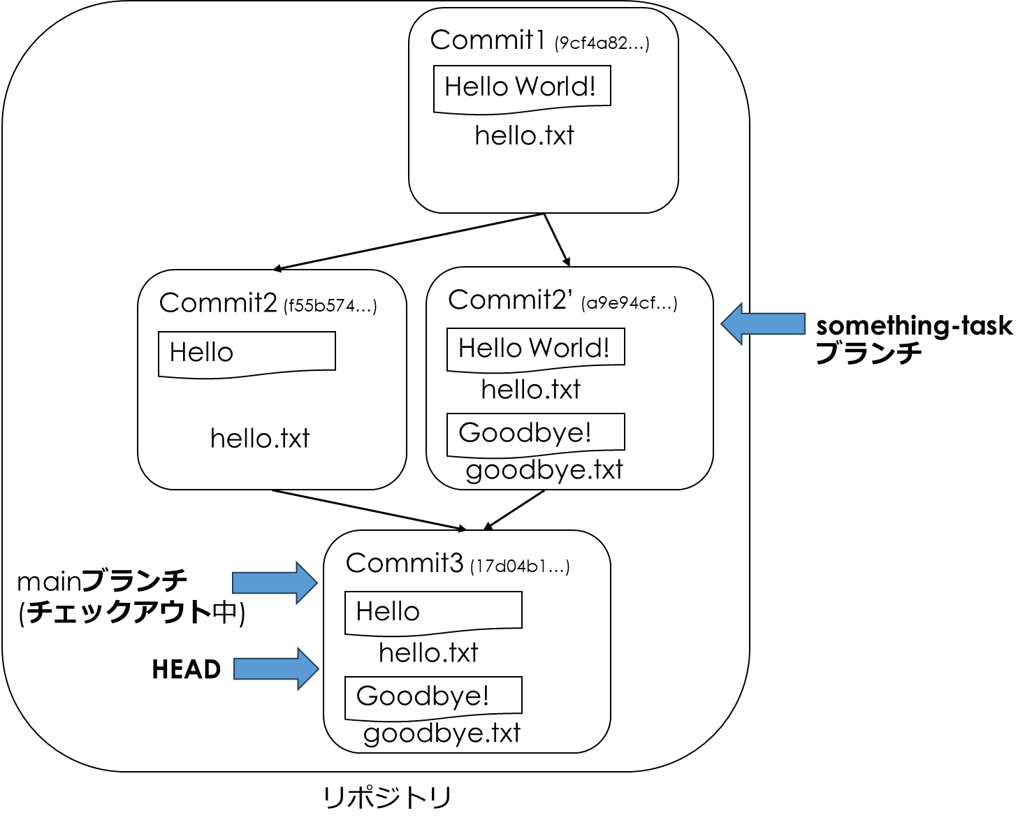 【C#、Blazor】Webアプリ開発入門編（3）Gitでバージョン管理 ～Gitの基本的な使い方を学ぶ～【ASP.NET Core】｜C# ...