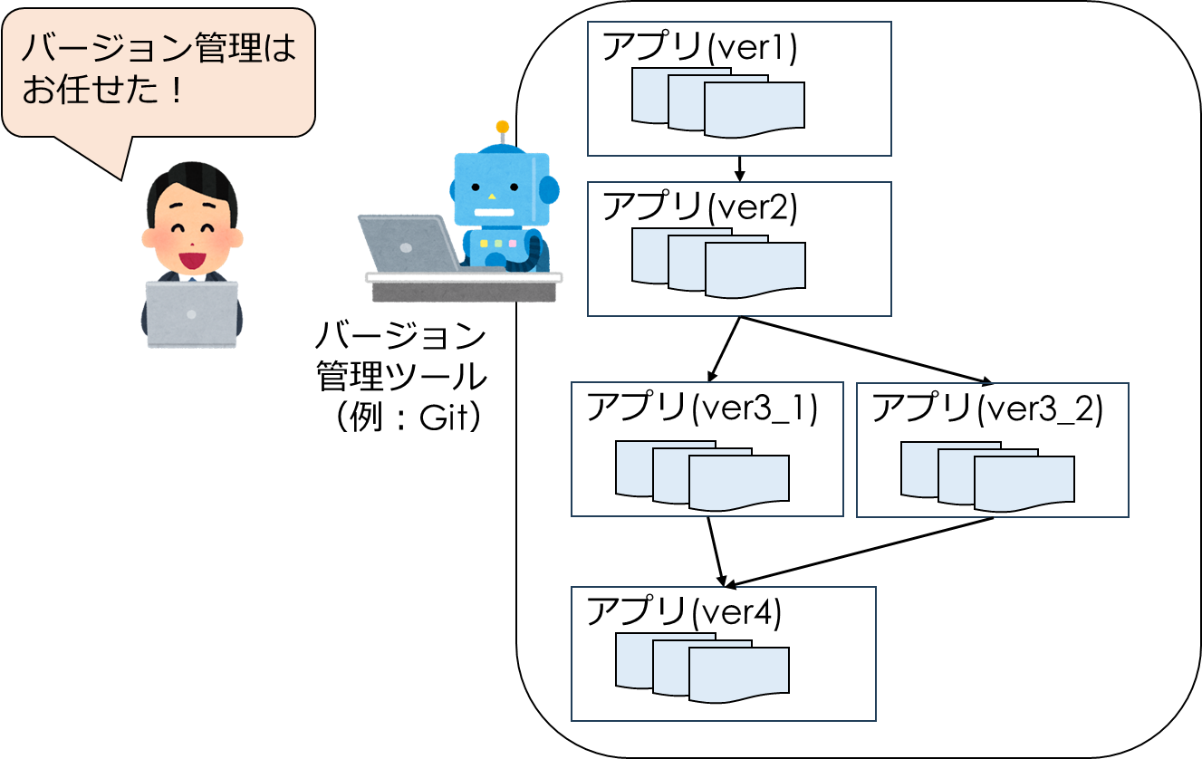 【C#、Blazor】Webアプリ開発入門編（3）Gitでバージョン管理 ～Gitの基本的な使い方を学ぶ～【ASP.NET Core】｜C# ...