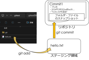【C#、Blazor】Webアプリ開発入門編（3）Gitでバージョン管理 ～Gitの基本的な使い方を学ぶ～【ASP.NET Core】｜C#/.NETプログラミング入門 ～初心者向けガイドから ...