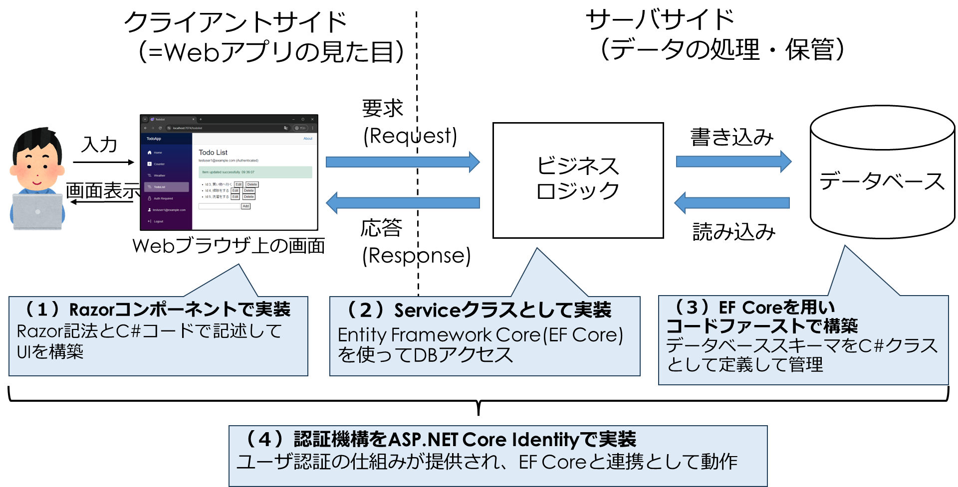 【C#、Blazor】Webアプリ開発入門編（4）「Todoアプリ」でデータベース作成＆データ表示 ～データベース操作のフレームワークを学ぶ～【ASP.NET Core】｜C#/.NET ...