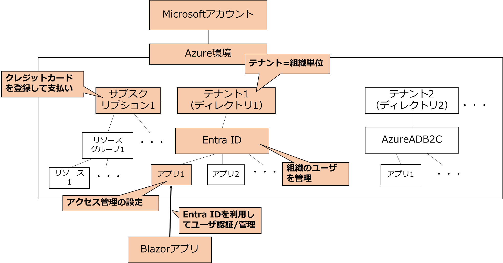 【C#、Blazor】Webアプリ開発入門編（Ex3）Microsoft Entra ID（旧AzureAD）～アプリへ簡単に認証機能を追加！～【ASP.NET Core】｜C#/.NET ...