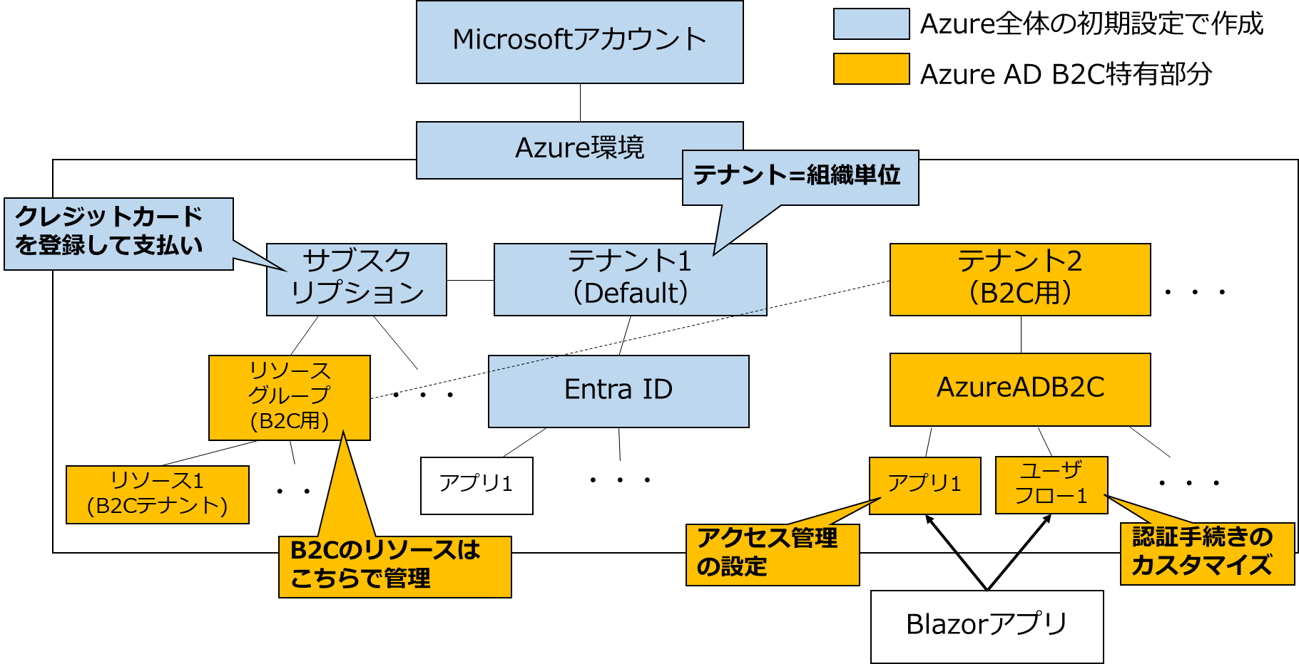 【C#、Blazor】Webアプリ開発入門編（Ex4）Azure AD B2C ～アプリへ簡単・多機能なユーザ認証を追加！～【ASP.NET Core】｜C#/.NETプログラミング入門 ...