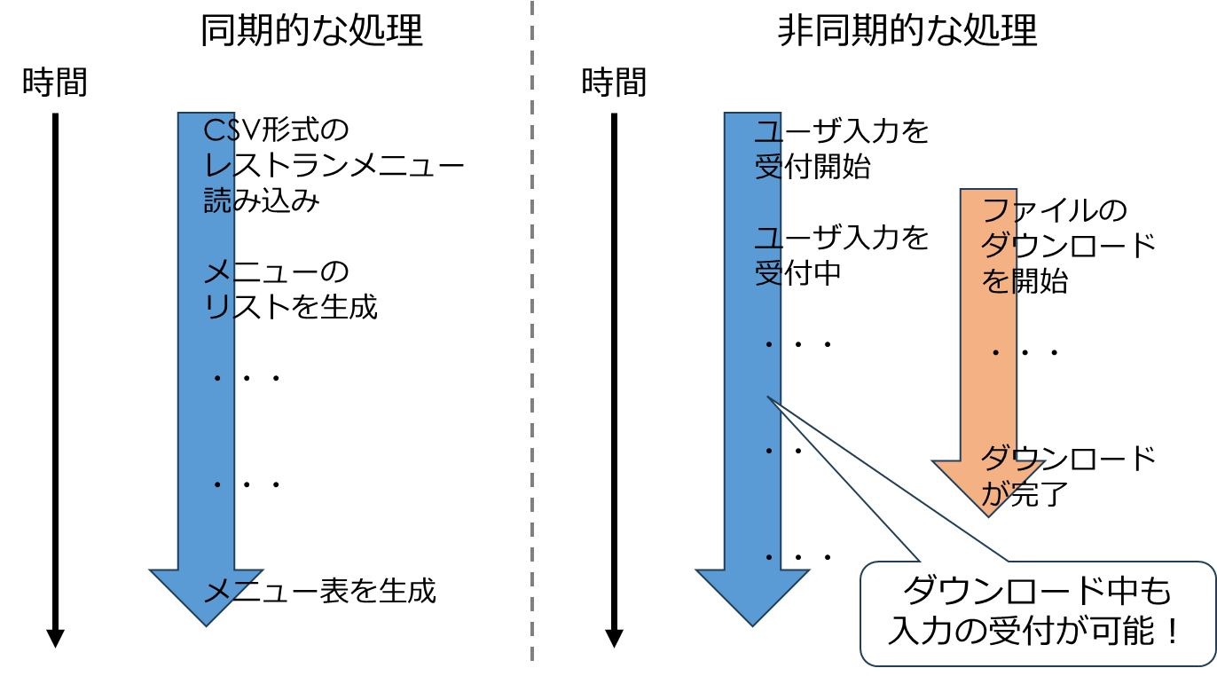 C入門編（17）非同期処理（async Await Task） ～複数の処理を並行して実行～｜cnetプログラミング入門 ～初心者