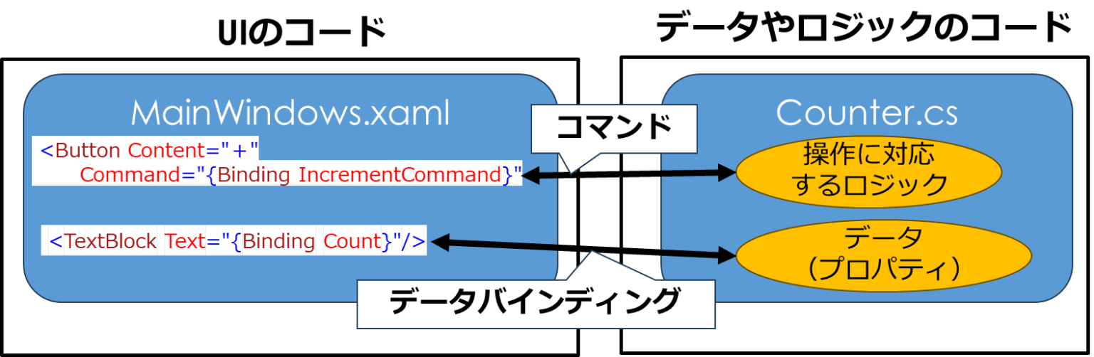 【C#/WPF実践入門編(8)】コマンドの基礎 ～ICommandによる操作の分離～【MVVMパターン理解の基礎】｜C#/.NETプログラミング入門 ～初心者向けガイドから最新AI活用まで ...