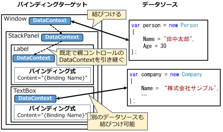 【C#/WPF実践入門編(5)】データバインディングの基礎①～DataContextとは？～｜C#/.NETプログラミング入門 ～初心者向けガイドから最新AI活用まで～【2025年最新】