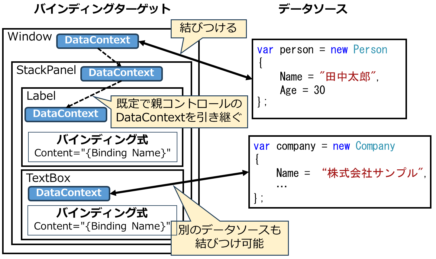 【C#/WPF実践入門編(5)】データバインディングの基礎①～DataContextとは？～｜C#/.NETプログラミング入門 ～初心者向け ...