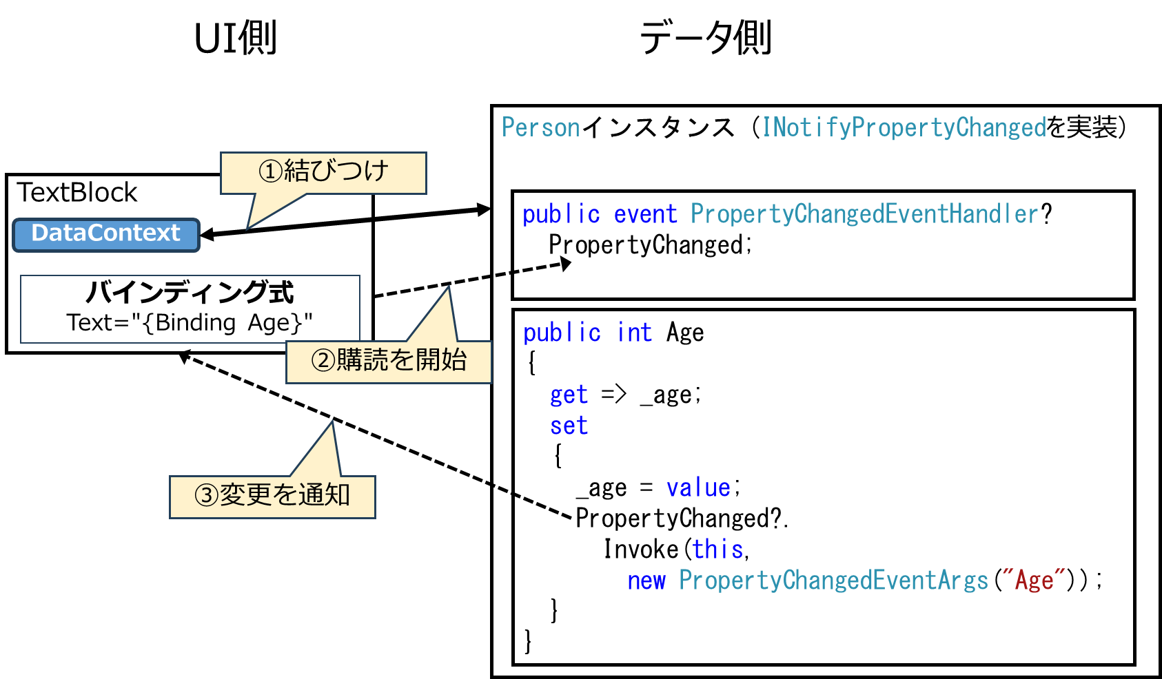 【C#/WPF実践入門編(6)】データバインディングの基礎②～INotifyPropertyChangedとは？～｜C#/.NETプログラミング入門 ～初心者向けガイドから最新AI活用まで ...