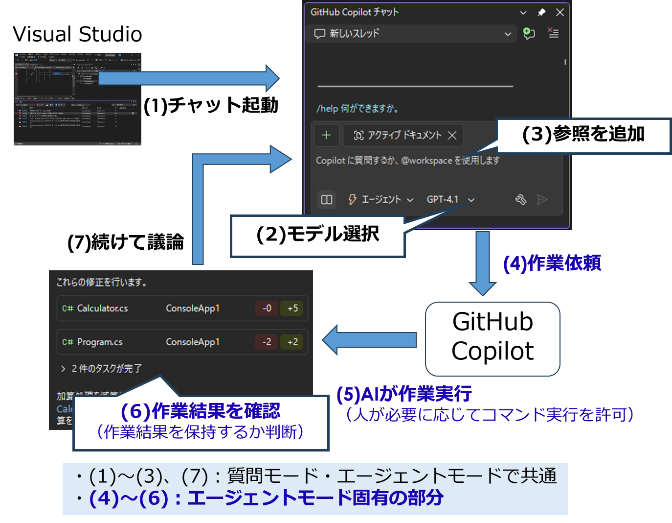 Visual StudioでGitHub Copilotで「AIエージェント」入門！初心者向け解説【VS2022、VS2026】｜C#/.NETプログラミング入門 ～初心者向けガイドから最新 ...